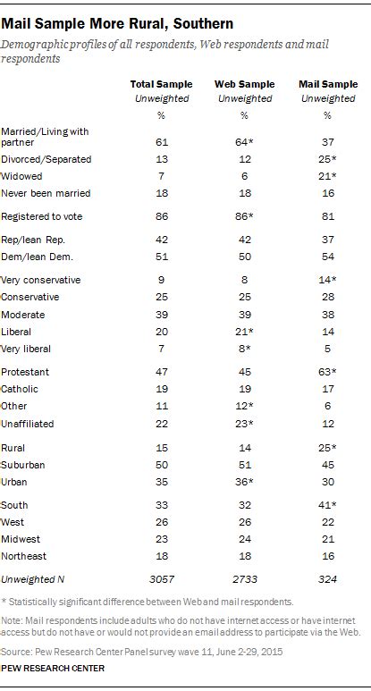 Coverage Error In Internet Surveys Pew Research Center