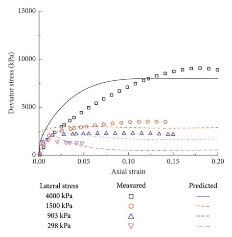 Comparisons Of The Experimental Data And Predictions For Triaxial Tests