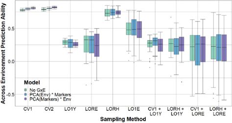 Distributions Of Hybrid Environment Yield Prediction Ability Across