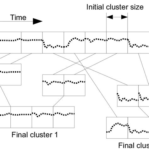 Hierarchical Clustering Of 7 Initial Clusters Into 2 Clusters The Download Scientific Diagram