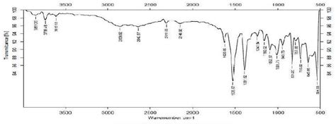 Development And In Vitro Evaluation Of Baclofen Floating Tablets Using