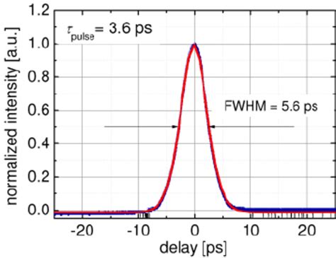 Autocorrelation Trace Blue Dots And Fit Assuming Sech 2 Pulse Shape