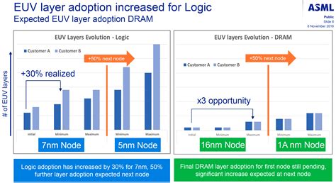 Samsung отгрузила первый миллион модулей Ddr4 изготовленных с применением Euv литографии и