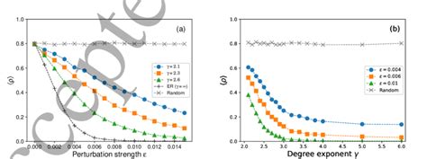 a line plot of perturbation strength ϵ versus ρ a cross indicates