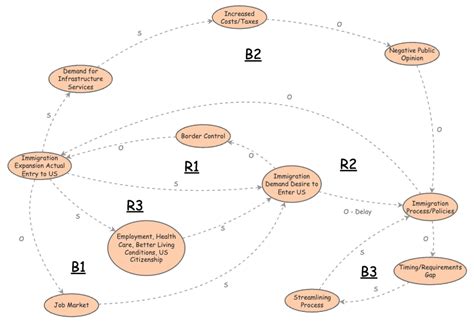 Causal Loop Diagram Part 2 Illegal Immigration US Insight Maker Causal Loop Diagram Part 2 Illegal Immigration US Insight Maker