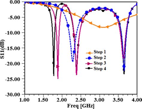 Simulated Reflection Coefficient Curve Comparison For Step 1 To 4 Download Scientific Diagram