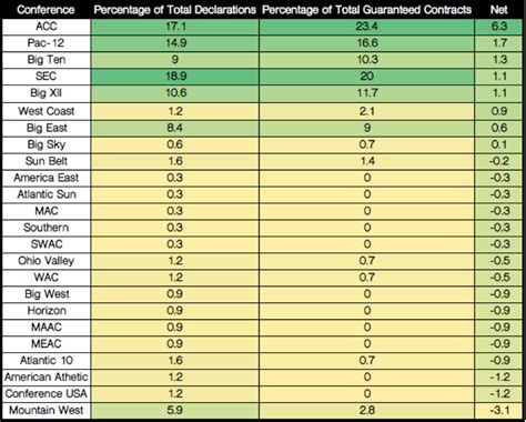 College Basketball Underclassmen Nba Draft Declarations