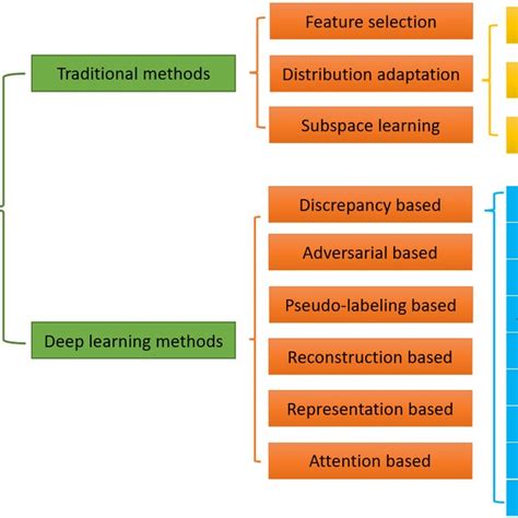 Taxonomy Of Unsupervised Domain Adaptation For Image Classification