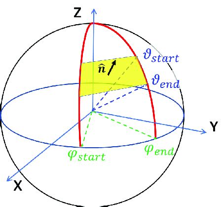 Angular Region Yellow And Coordinate System The Power Flowing Download Scientific Diagram
