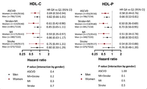 Association Of High Density Lipoprotein Hdl Cholesterol Concentration