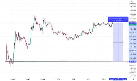 A Long Term View On Cryptocurrency Performance Bitcoin And Crypto Trading Blog Cex I