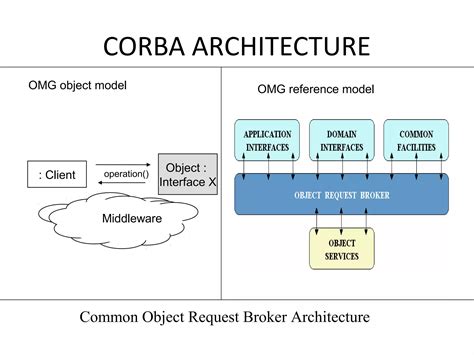 Corba Basic And Deployment Of Corba Ppt