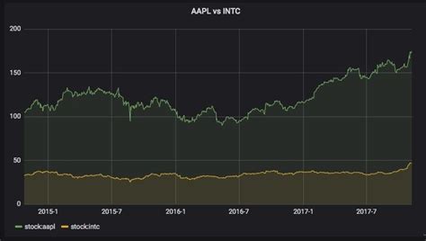How To Use Redis Timeseries With Grafana For Real Time Analytics