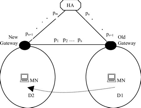 New Inter Domain Handoff Download Scientific Diagram