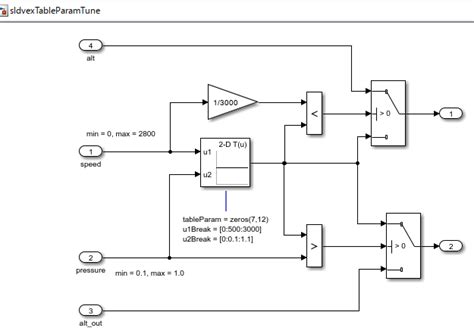 Tune Lookup Table Data Using Planar Approximations MATLAB Simulink Example