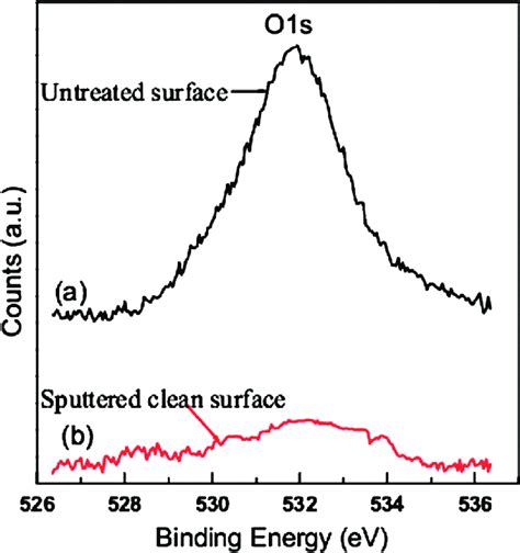 O 1s Core Level Xps Spectra From A An Untreated And B Sputtered