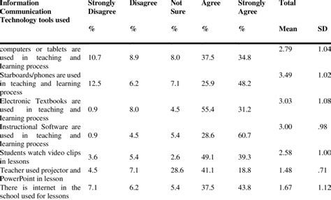 Information Communication Technology Tools Used Download Scientific Diagram