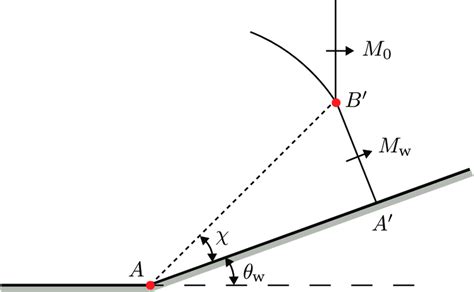 Schematic Illustration Of Whithams Application Of Gsd To Diffraction