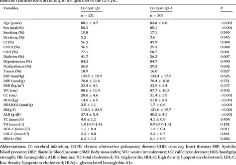 Table 1 From Serum Creatininecystatin C Ratio Is A Predictor Of All Cause Mortality For Older