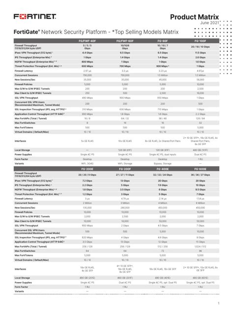 Product Matrix Fortigate Network Security Platform Top Selling