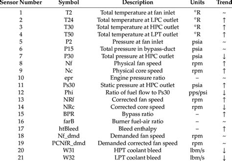 List And Physical Meanings Of The C MAPSS Dataset Download Scientific Diagram