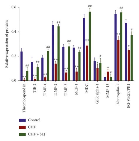 Analysis Of Antibody Microarrays A Image Of Protein Chip Data Red