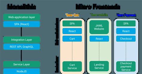 Implementing React Micro Frontend A Step By Step Guide By Paria Heidari Medium