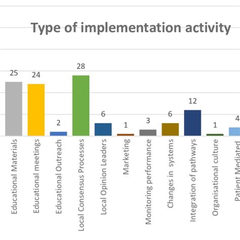Type Of Implementation Activity Download Scientific Diagram
