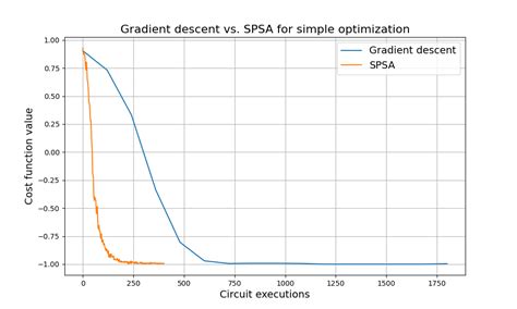 Optimization Using Spsa
