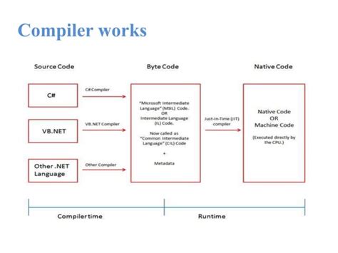 Basic Of Net Programming In Computer Language Ppt