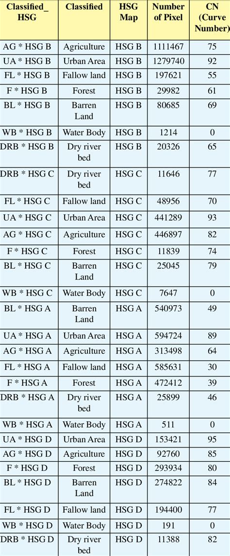 Cn Values Assigned To Different Landuse Hsg Classes Of The Study Area