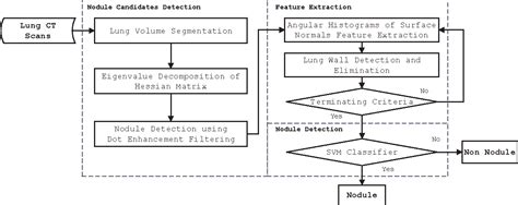 Figure 1 From Automated Pulmonary Nodule Detection Based On Three Dimensional Shape Based