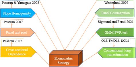 Econometric Strategy Source Authors Completion D‐ols Dynamic Download Scientific Diagram