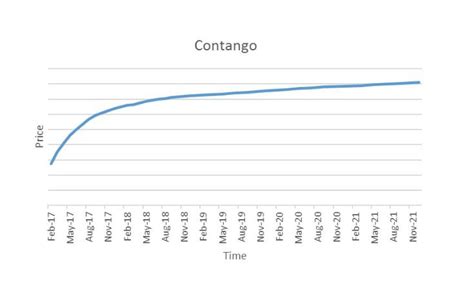 Contango Definition