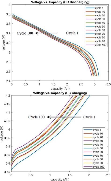 Figure 3 From State Of Health Estimation For Lithium Ion Batteries