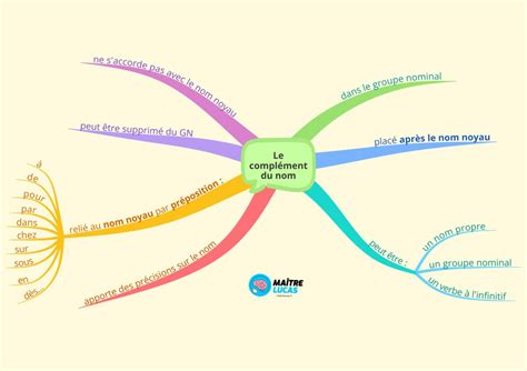 Carte Mentale Le Complément Du Nom Cm1 Cm2 Maître Lucas