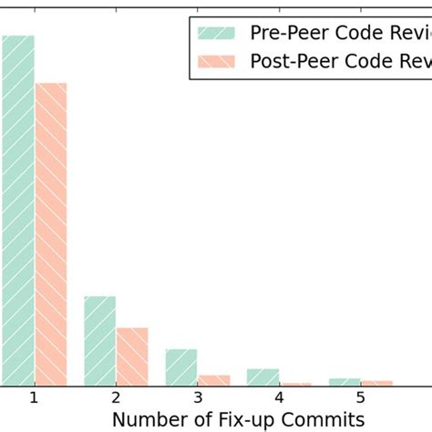 Fix Up Commit Percentage Before And After Peer Code Review Download Scientific Diagram