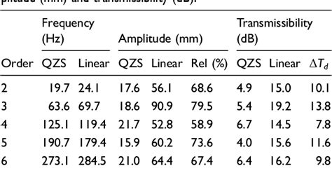 Table 1 From Vibration Isolation Performance Of A Beam Clamped With