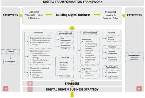Figure 1 From A Framework For A Strategic Digital Transformation