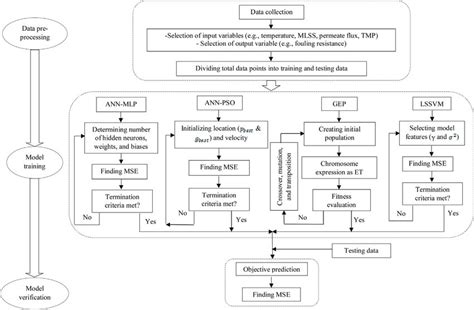 The Basic Procedure Of The Modelling Approaches Download Scientific