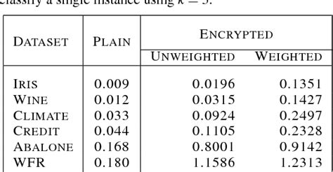 table 5 from non interactive privacy preserving k nn classifier