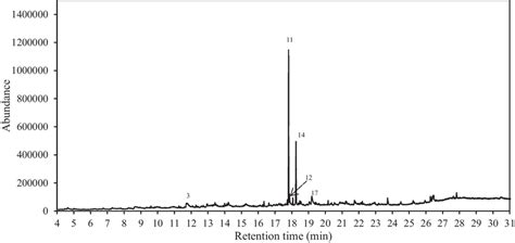 Gc Tic Of Bio Oil Synthesised From The Pyrolysis Of Scenedesmus Download Scientific Diagram
