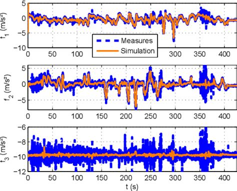 Figure From Quaternion Based IMU And Stochastic Error Modeling For Intelligent Vehicles
