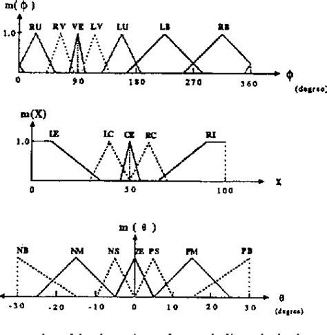 figure 3 from comparison of fuzzy and neural truck backer upper control