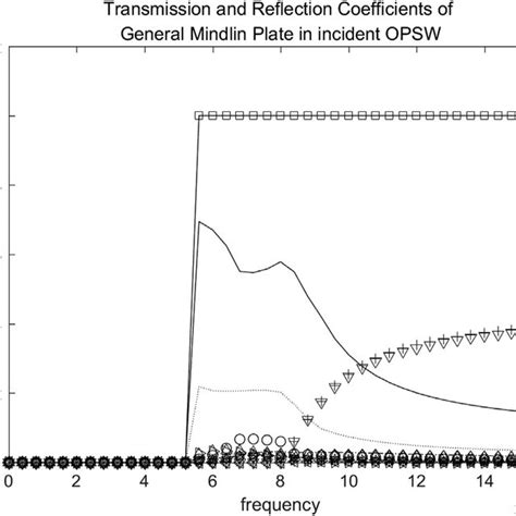 Power Transmission And Reflection Coefficients Of Semi Infinite Mindlin Download Scientific