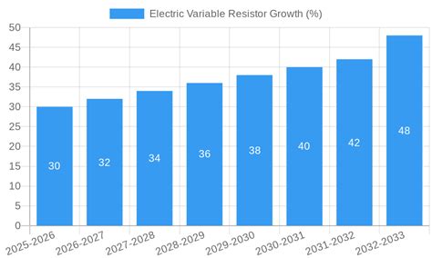 Strategic Roadmap For Electric Variable Resistor Industry