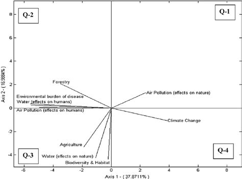 Representation Of The Environmental Performance Indicators Download Scientific Diagram