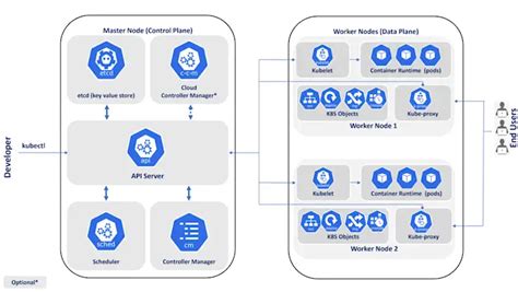 Kubernetes Architecture Stackstate