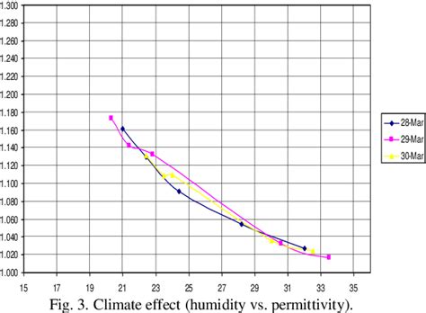 Figure 3 From Correlation Of Different Parameters For Canopy Performance Semantic Scholar