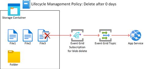 Events From Storage Lifecycle Policy By Silvia Wibowo Medium